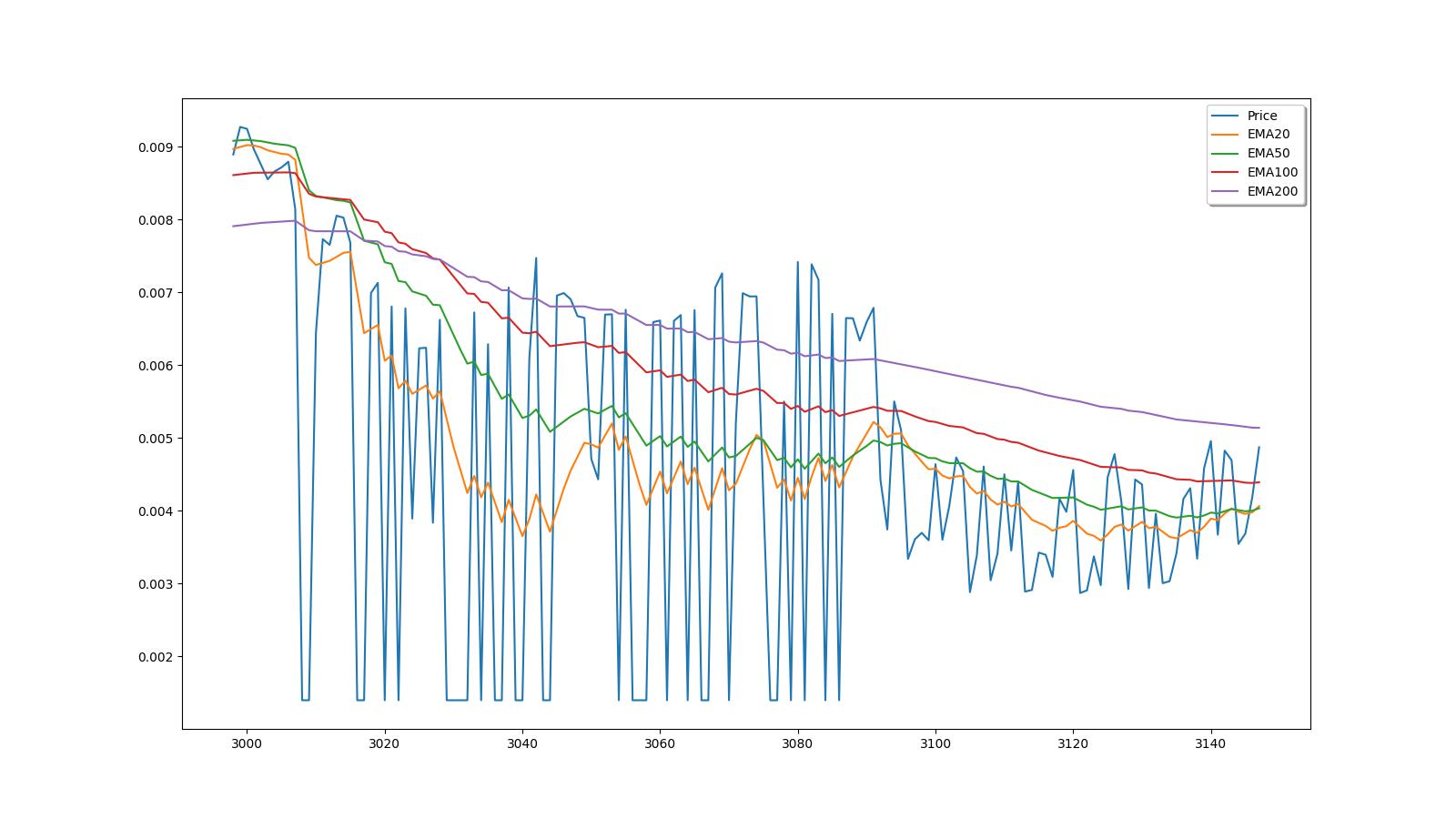 TenX Exponential Moving Averages