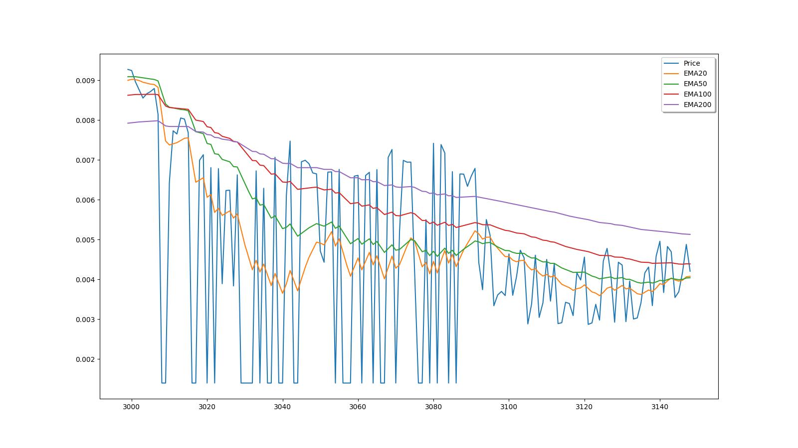TenX Exponential Moving Averages