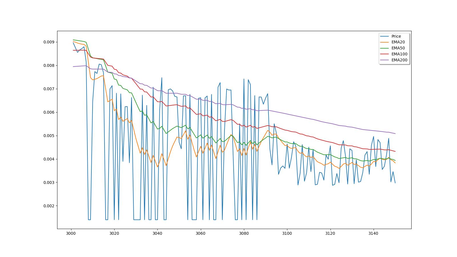 TenX Pay Exponential Moving Averages