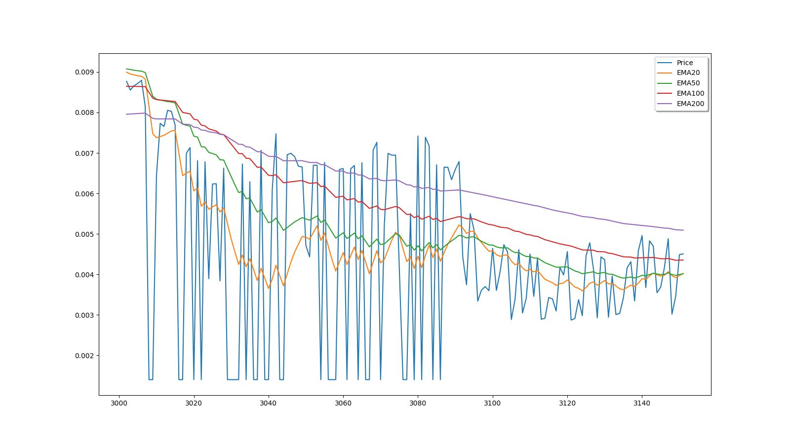 TenX Exponential Moving Averages