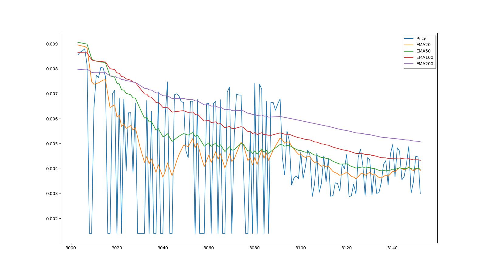 TenX Exponential Moving Averages