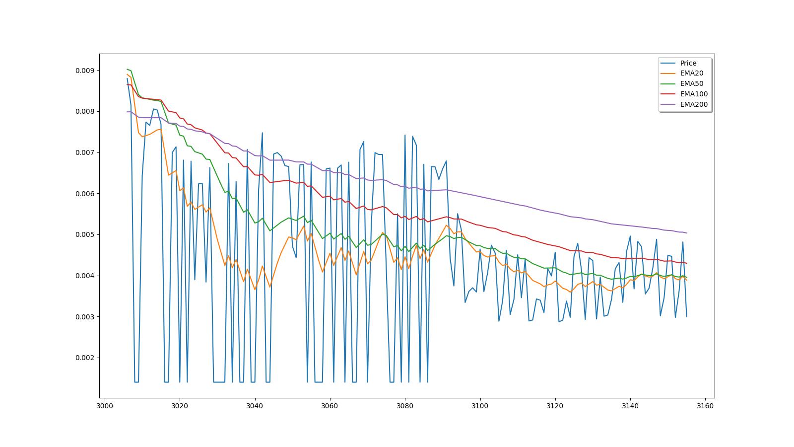 TenX Exponential Moving Averages