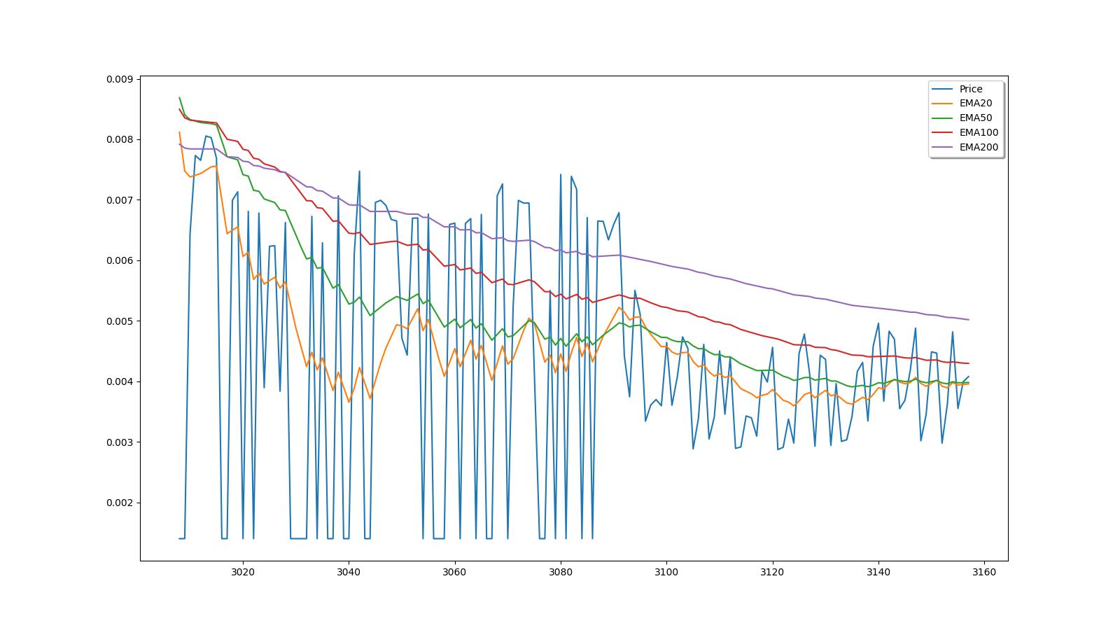 TenX Exponential Moving Averages