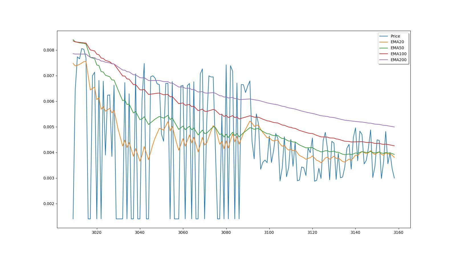 TenX Exponential Moving Averages