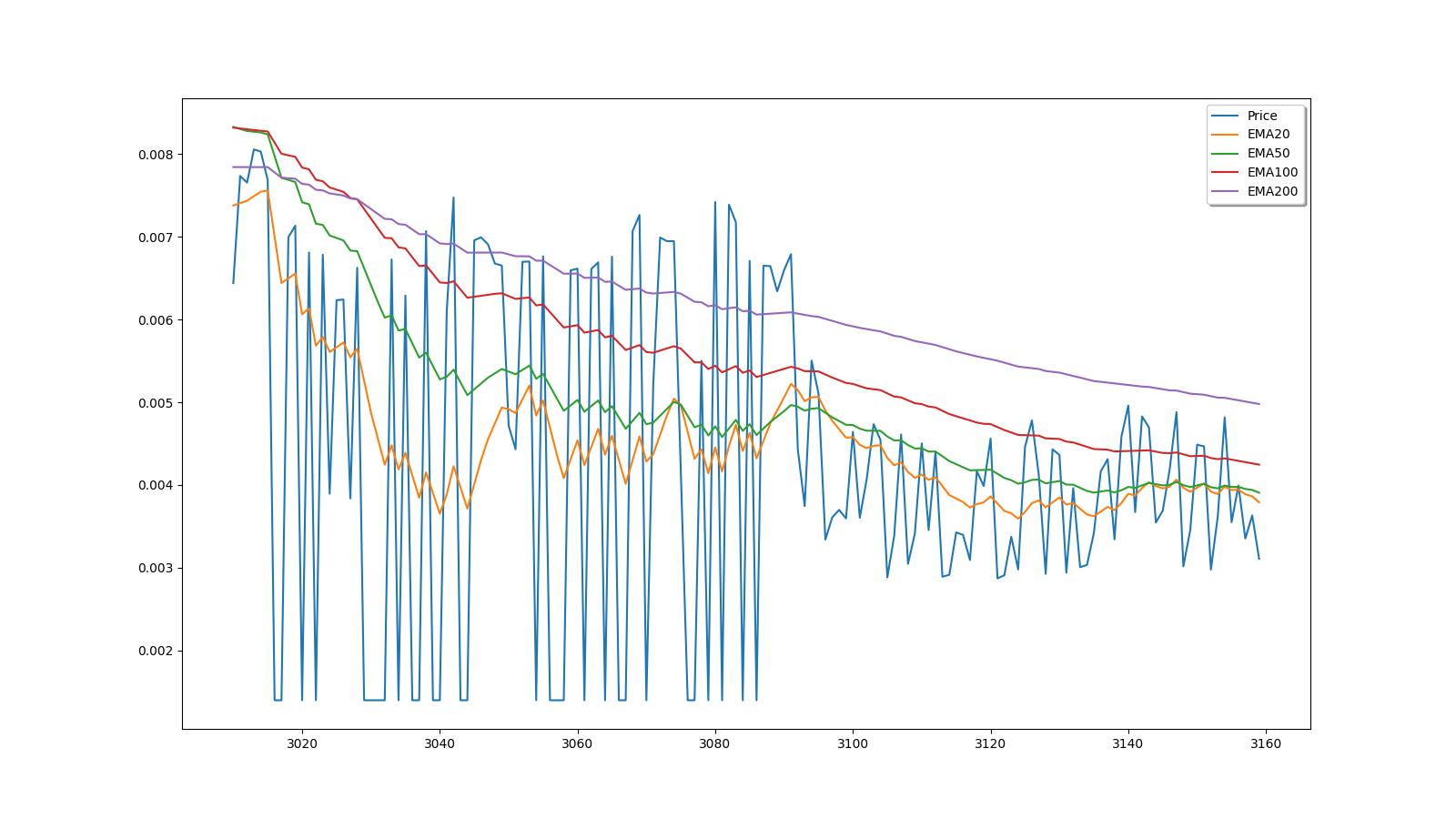 TenX Exponential Moving Averages