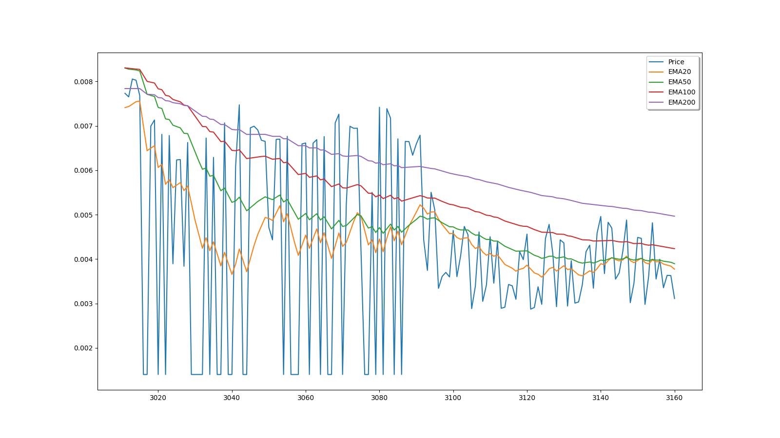 TenX Exponential Moving Averages