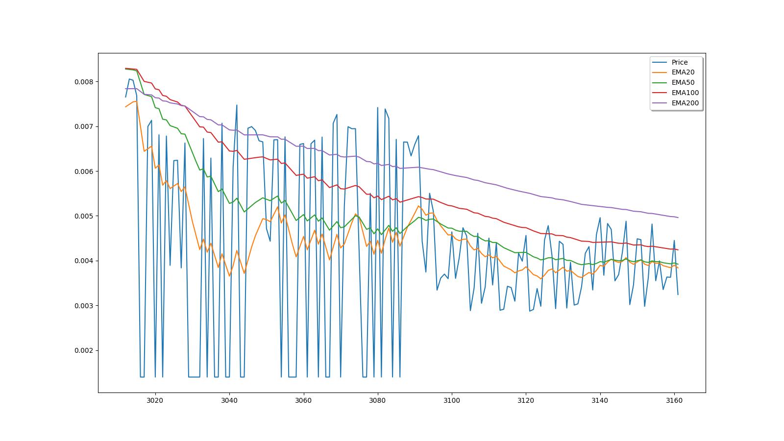 TenX Exponential Moving Averages