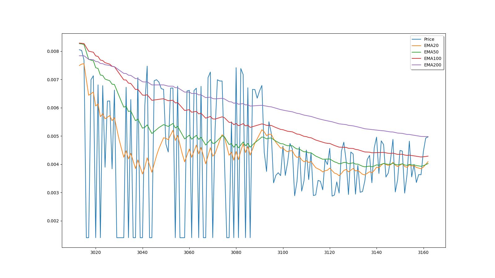 TenX Exponential Moving Averages