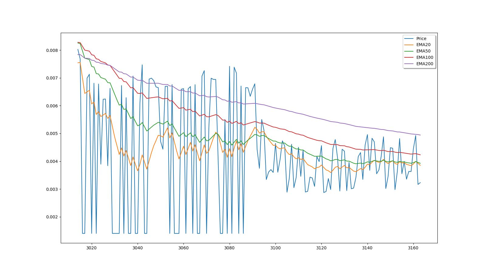TenX Exponential Moving Averages