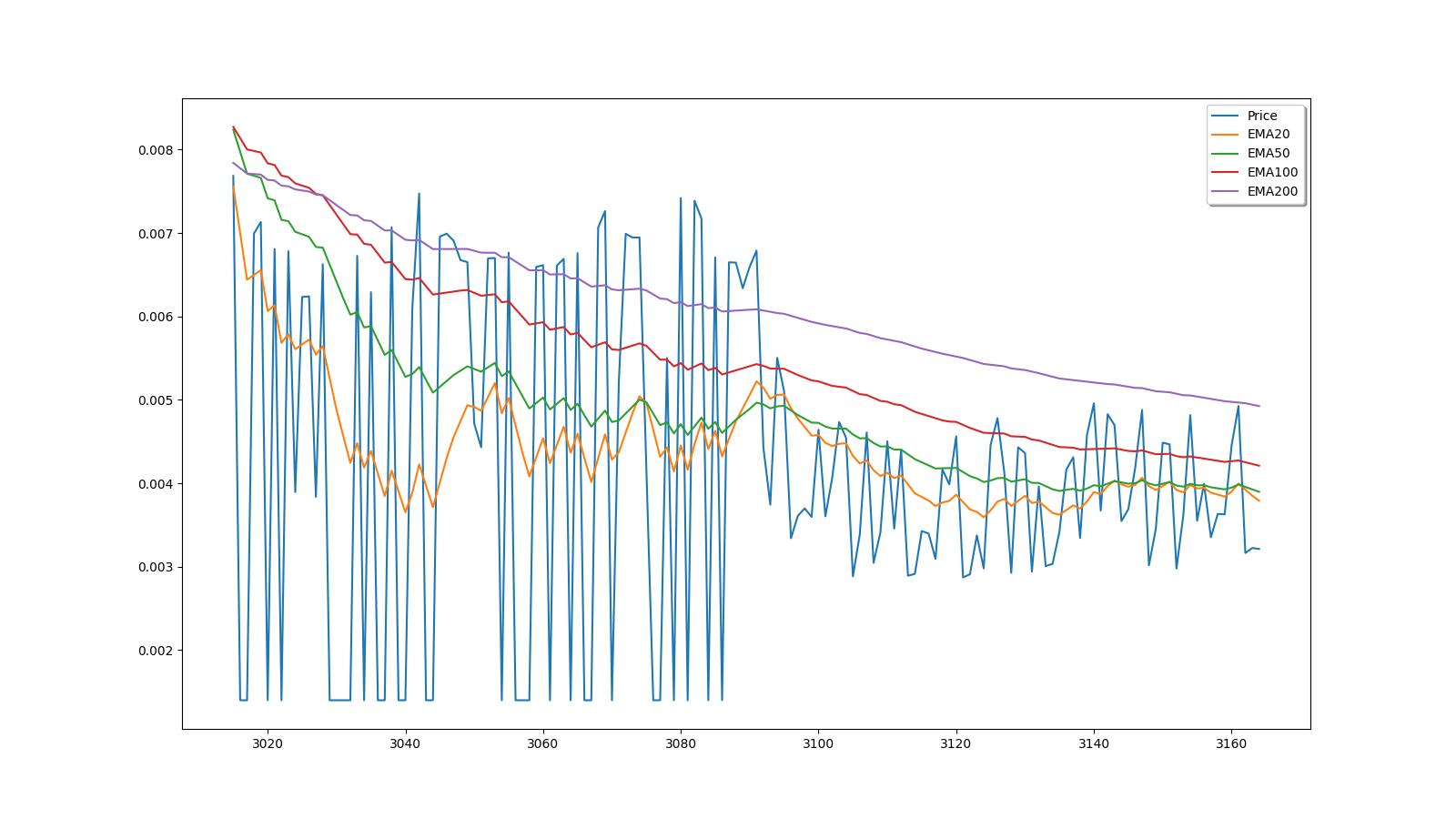 텐엑스페이토큰 Exponential Moving Averages