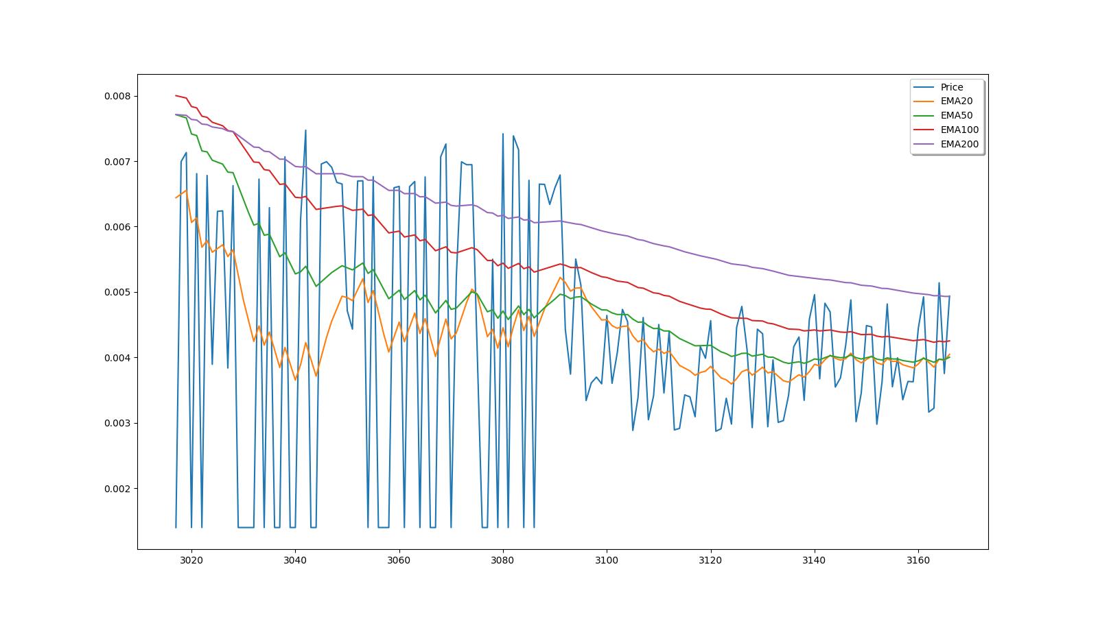 テンエックス Exponential Moving Averages