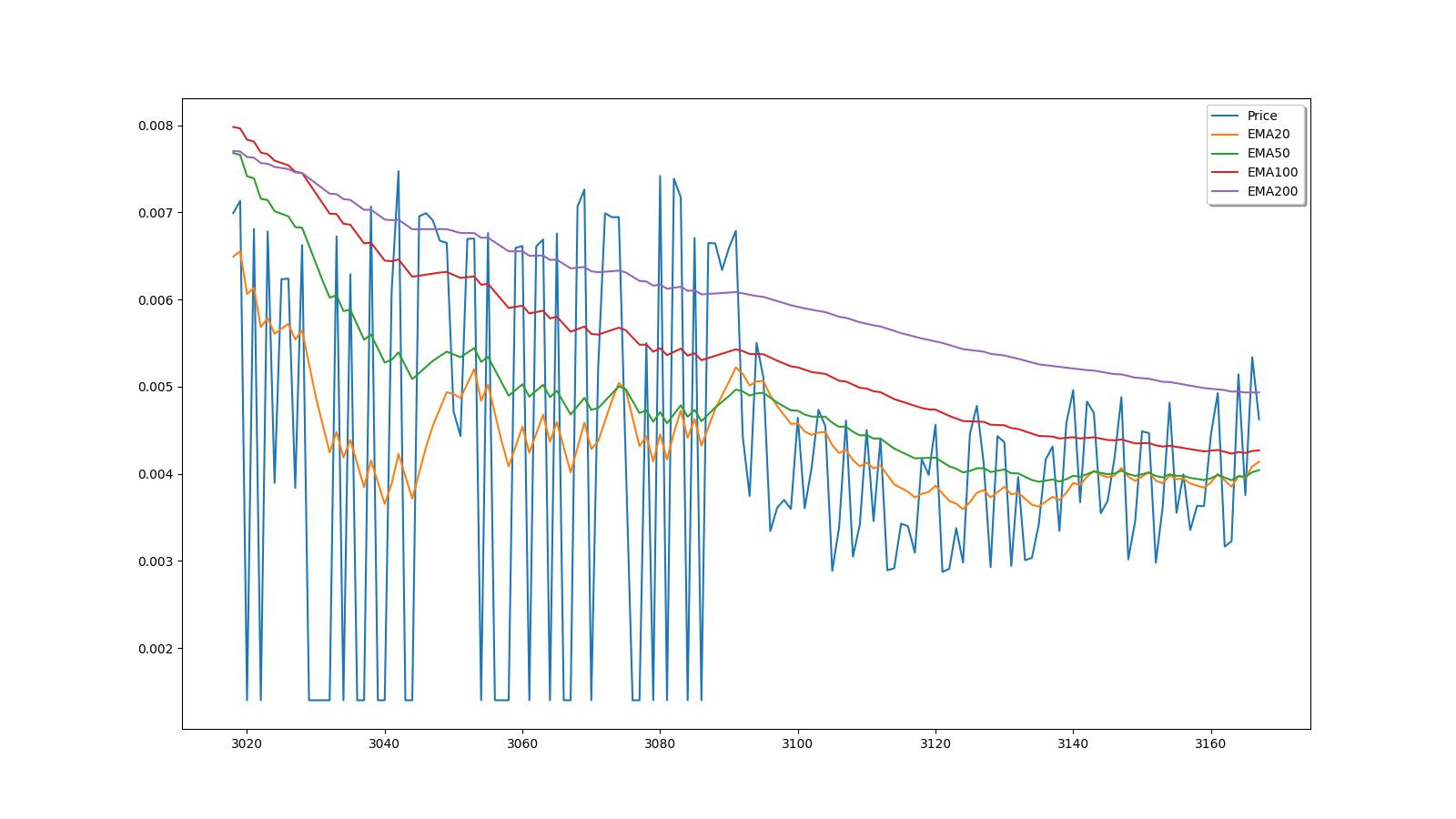 텐엑스페이토큰 Exponential Moving Averages