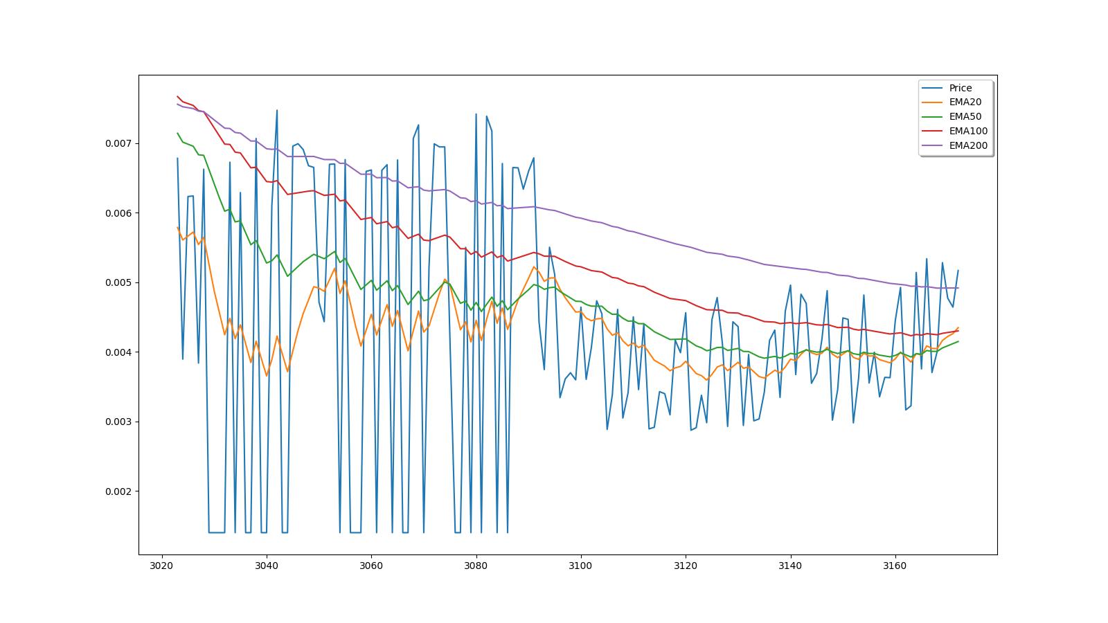 TenX Exponential Moving Averages