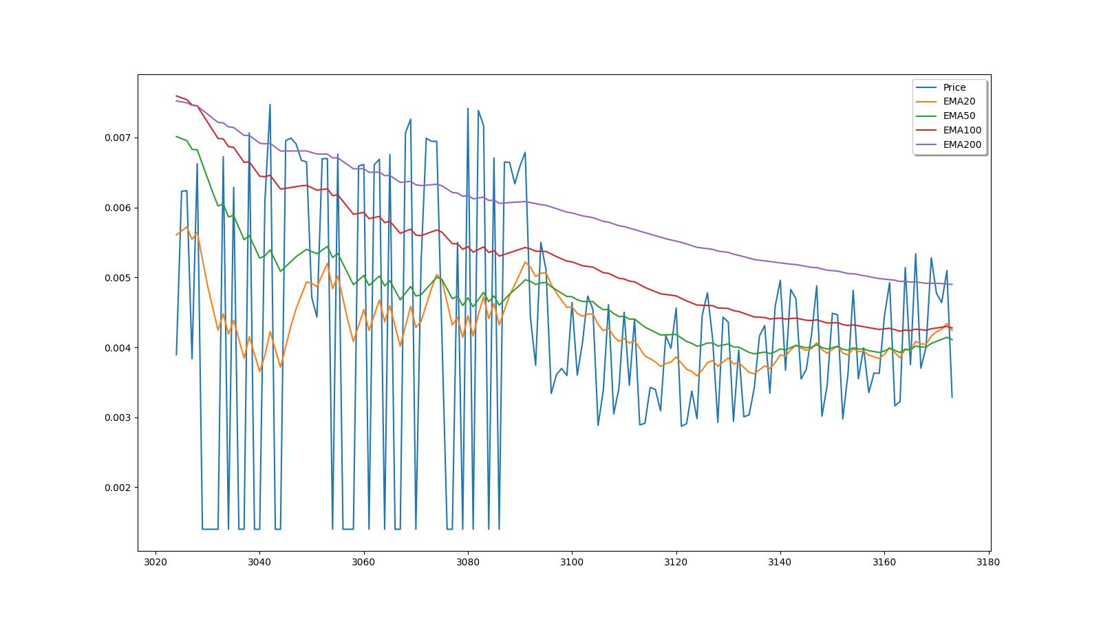 TenX Exponential Moving Averages