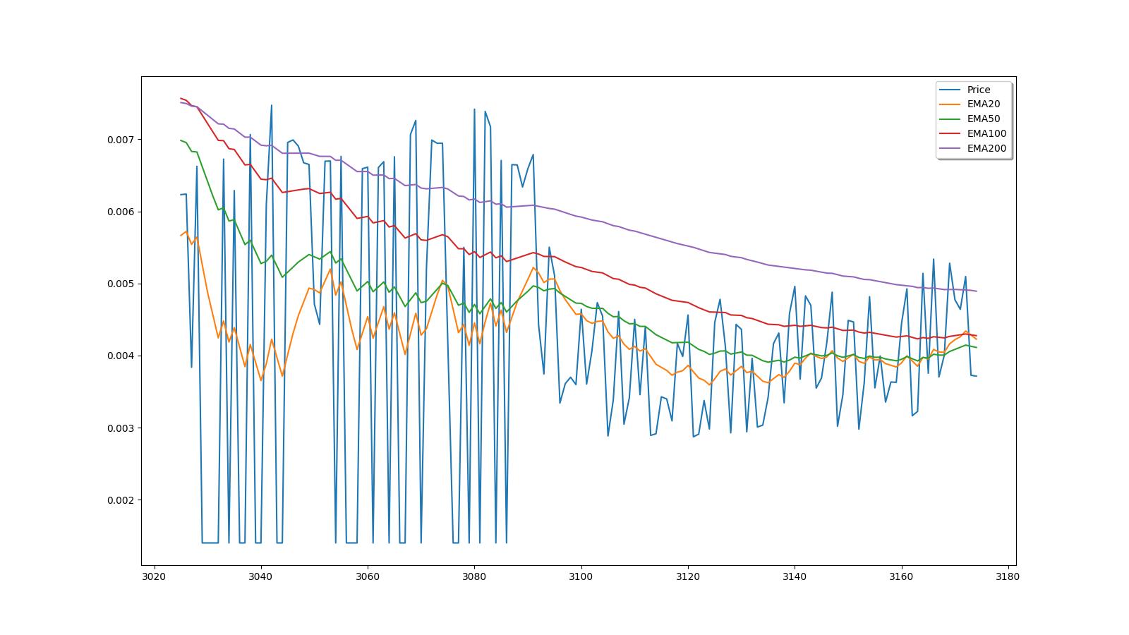 TenX Exponential Moving Averages