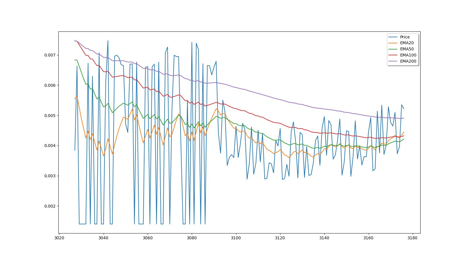 TenX Exponential Moving Averages