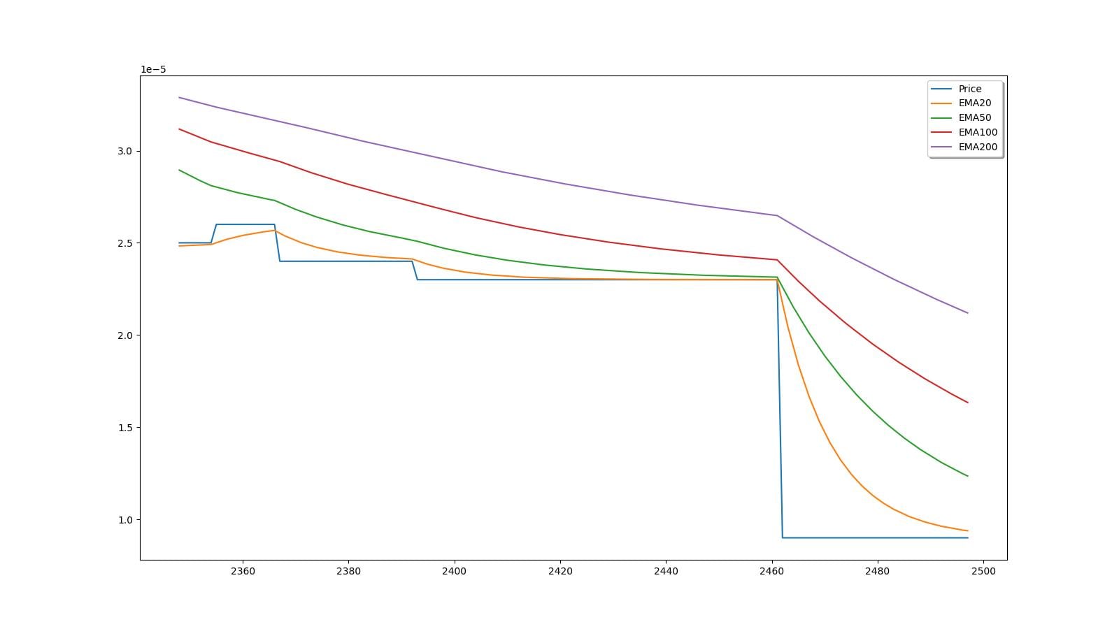 TERA Exponential Moving Averages
