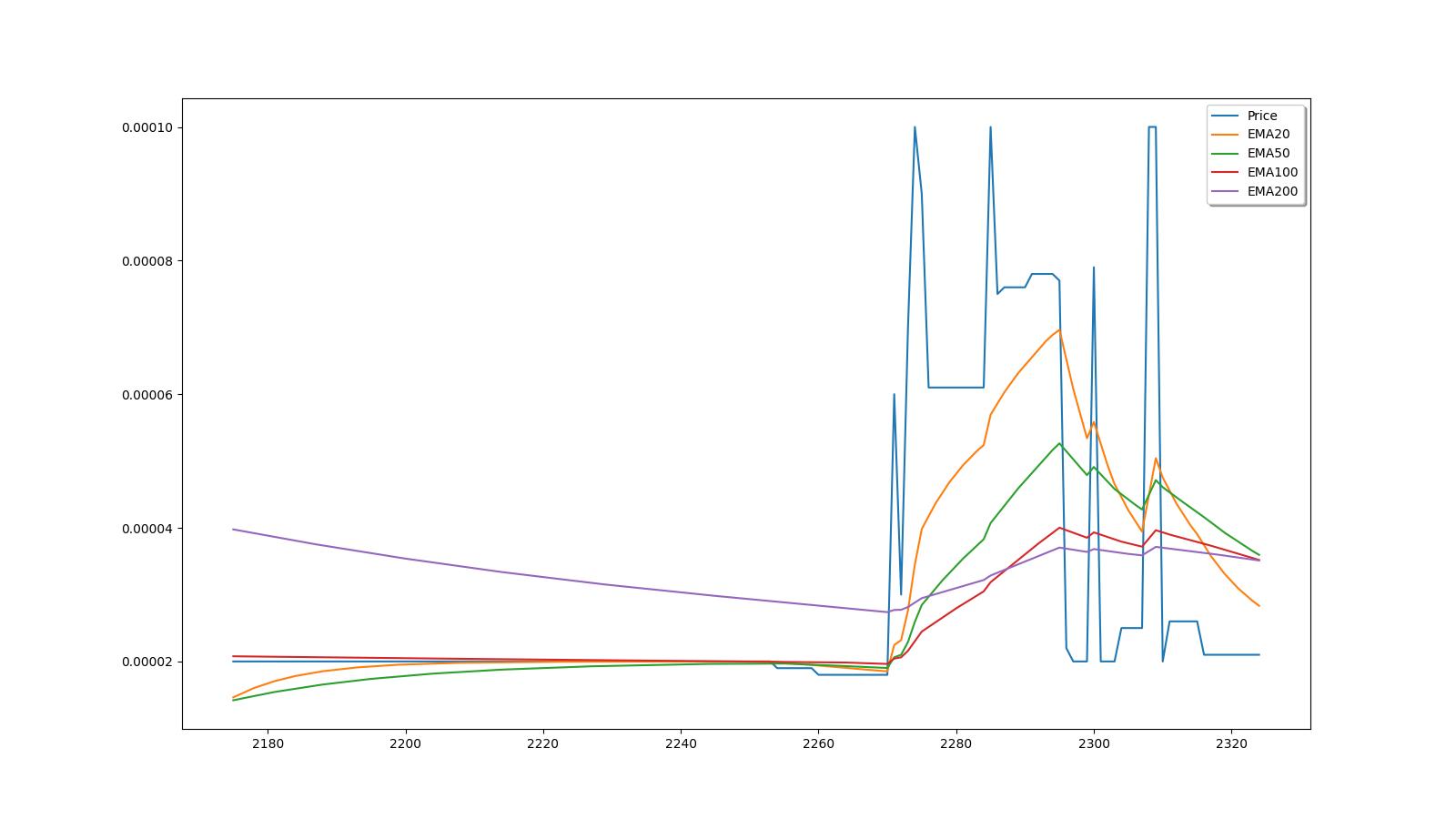 TERA Exponential Moving Averages