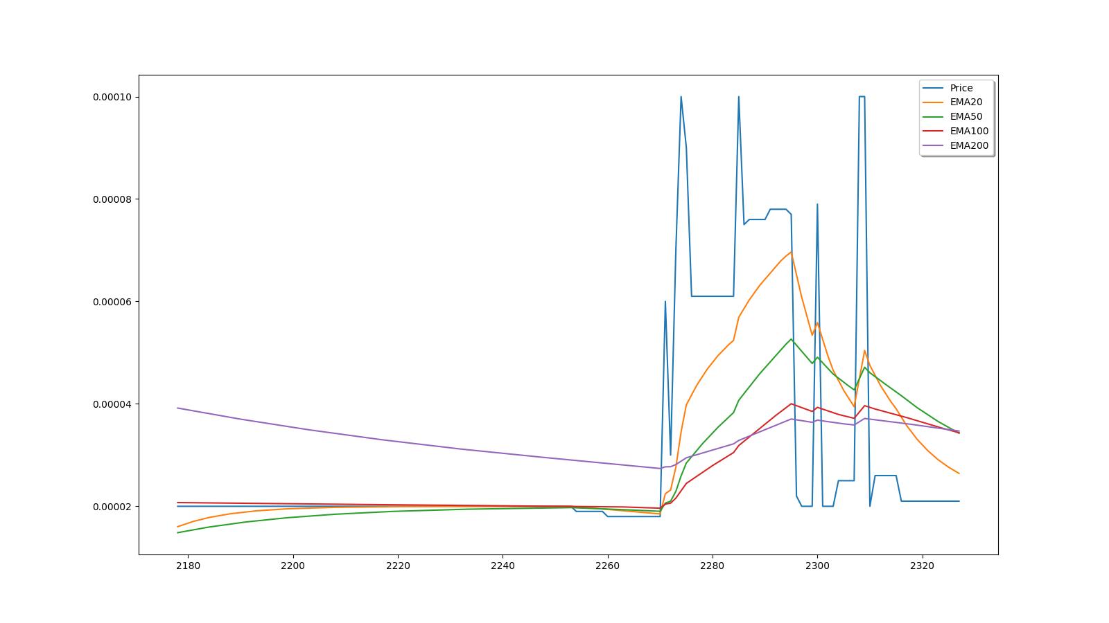 TERA Exponential Moving Averages