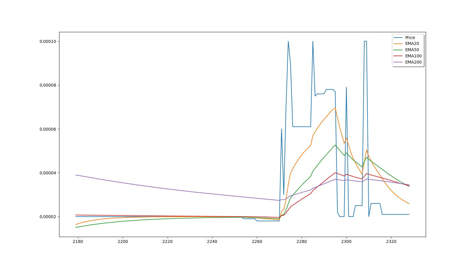 TERA Exponential Moving Averages