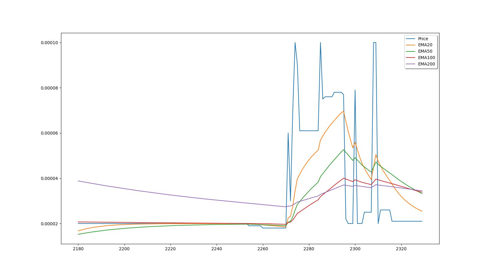 TERA Exponential Moving Averages