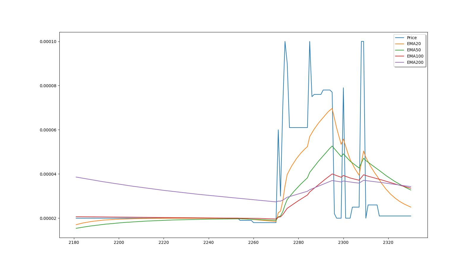 TERA Exponential Moving Averages