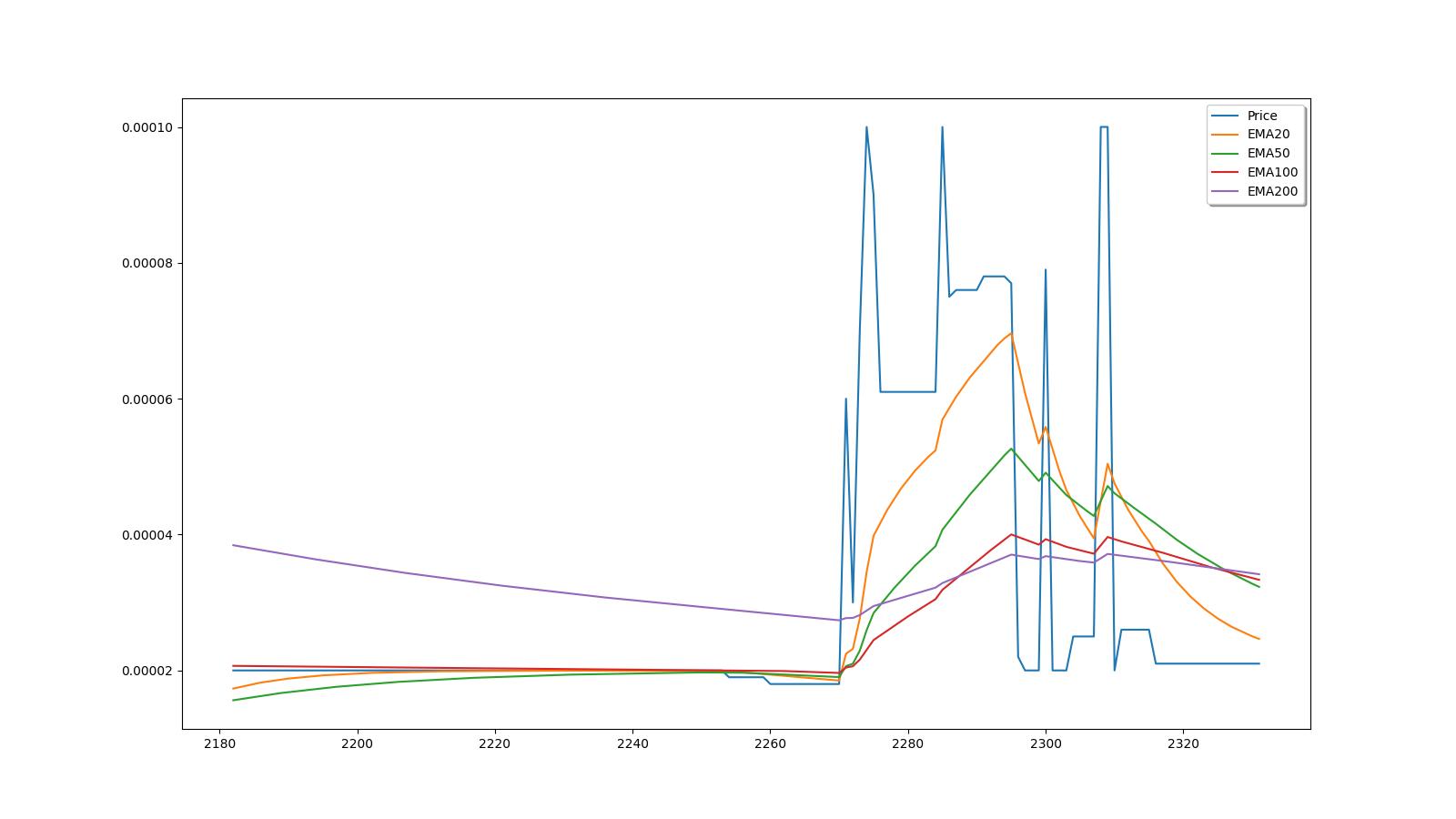 TERA Exponential Moving Averages