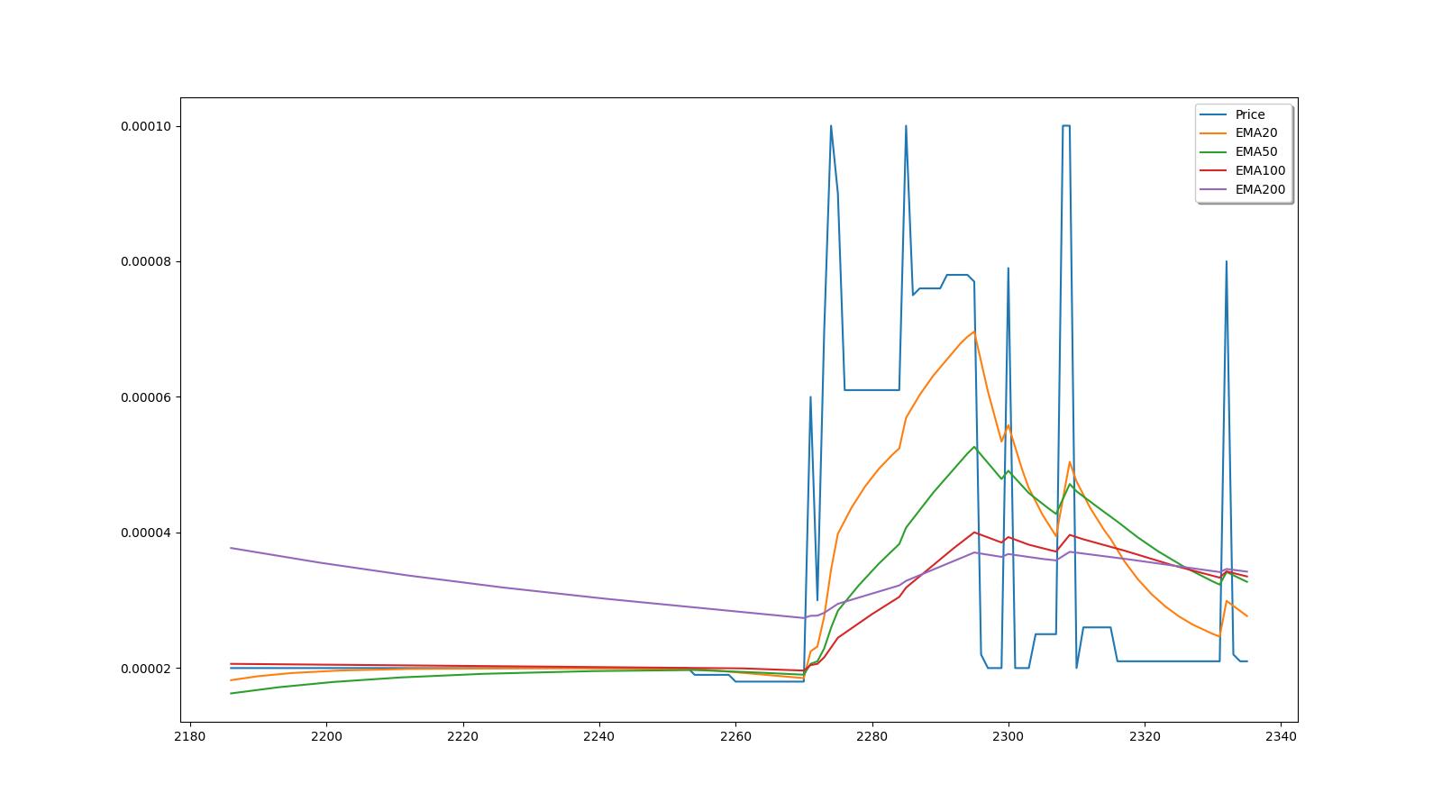 TERA Exponential Moving Averages