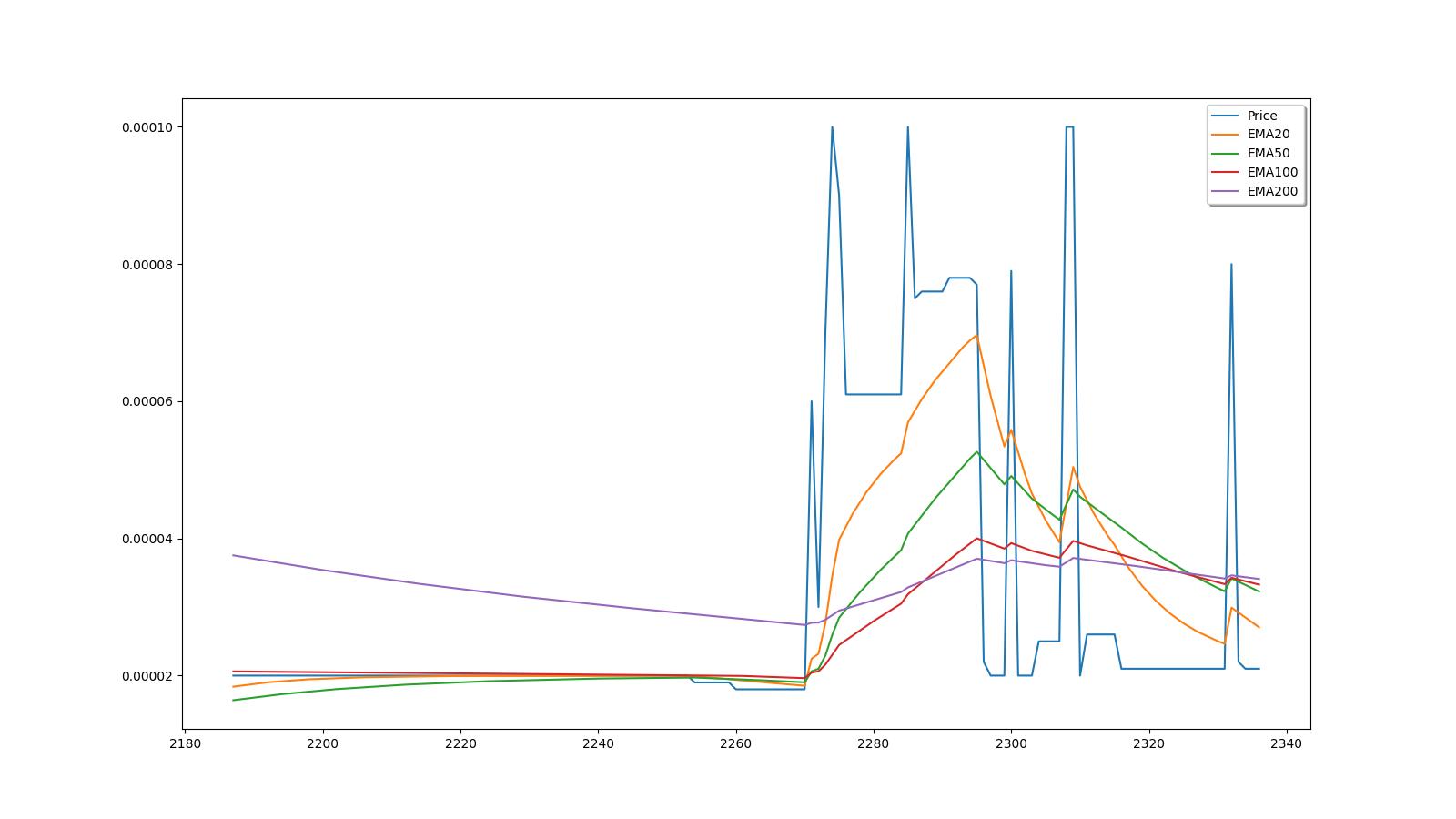 TERA Exponential Moving Averages