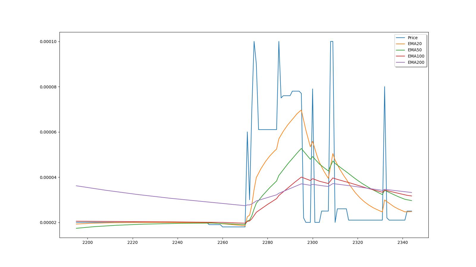TERA Exponential Moving Averages