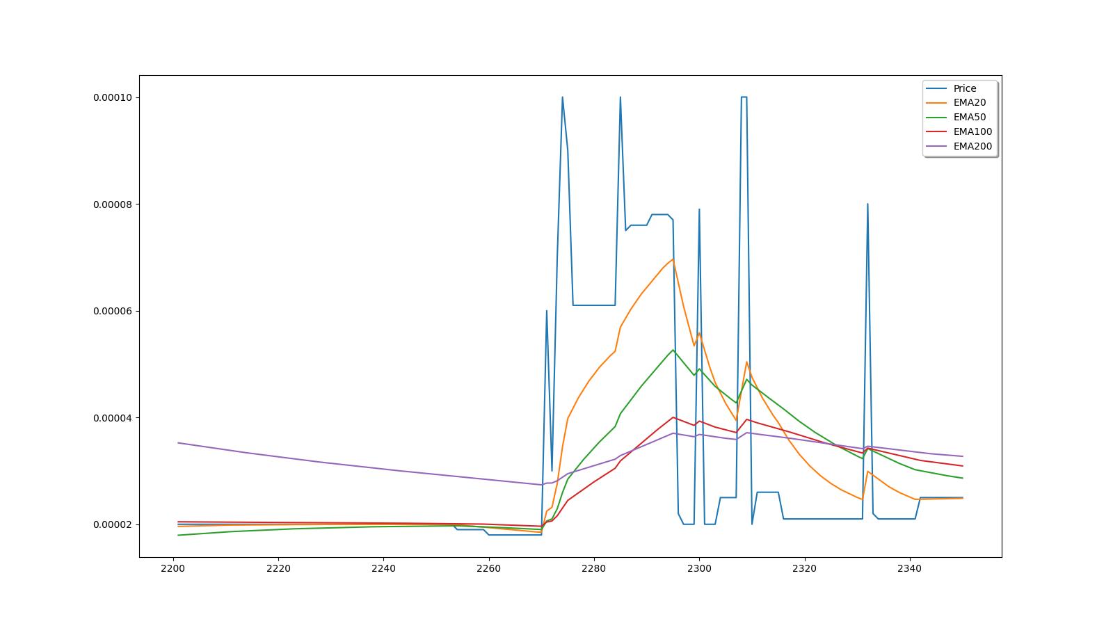 TERA Exponential Moving Averages