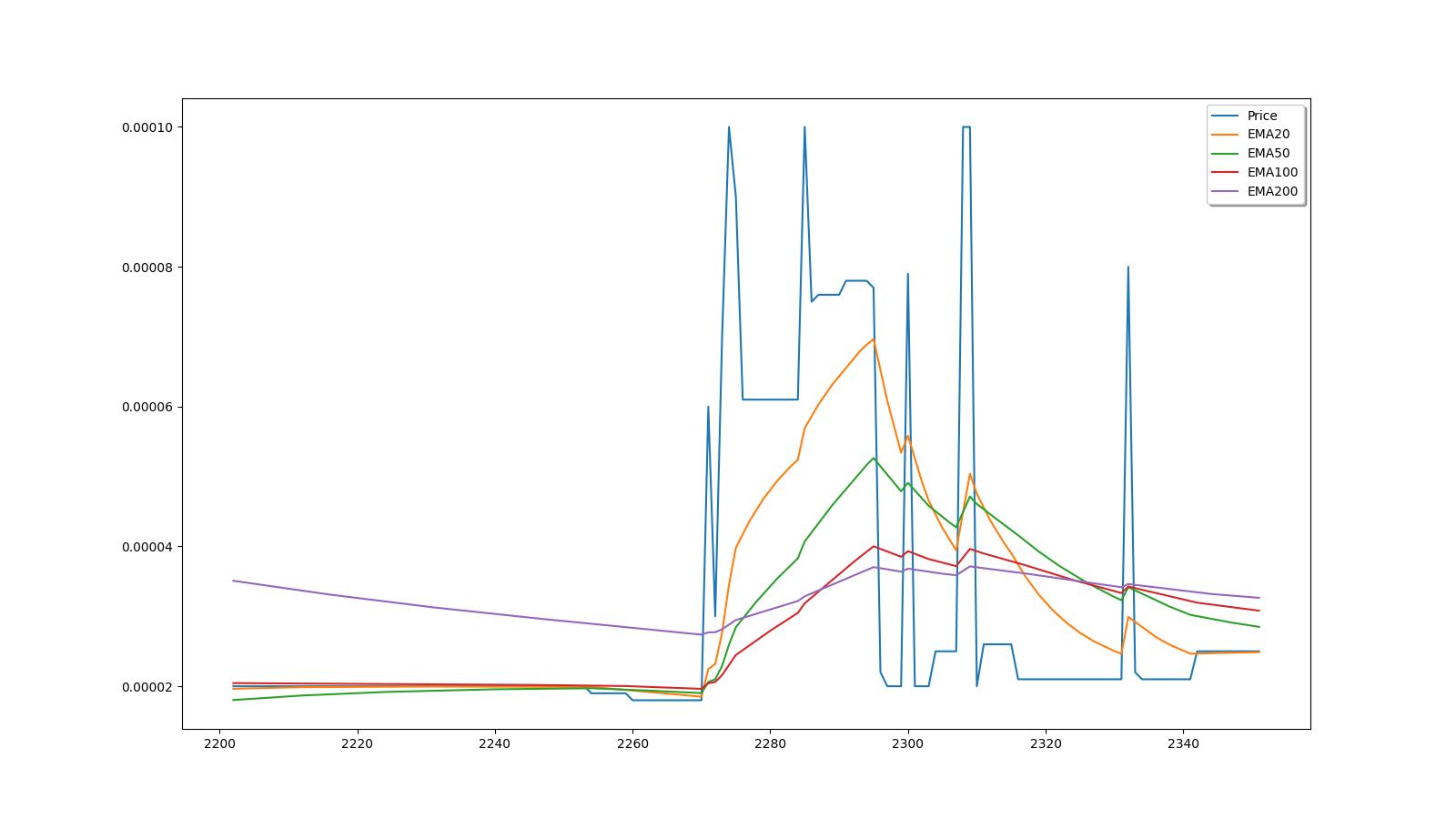 TERA Exponential Moving Averages