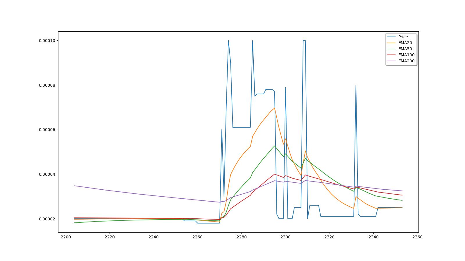 TERA Exponential Moving Averages
