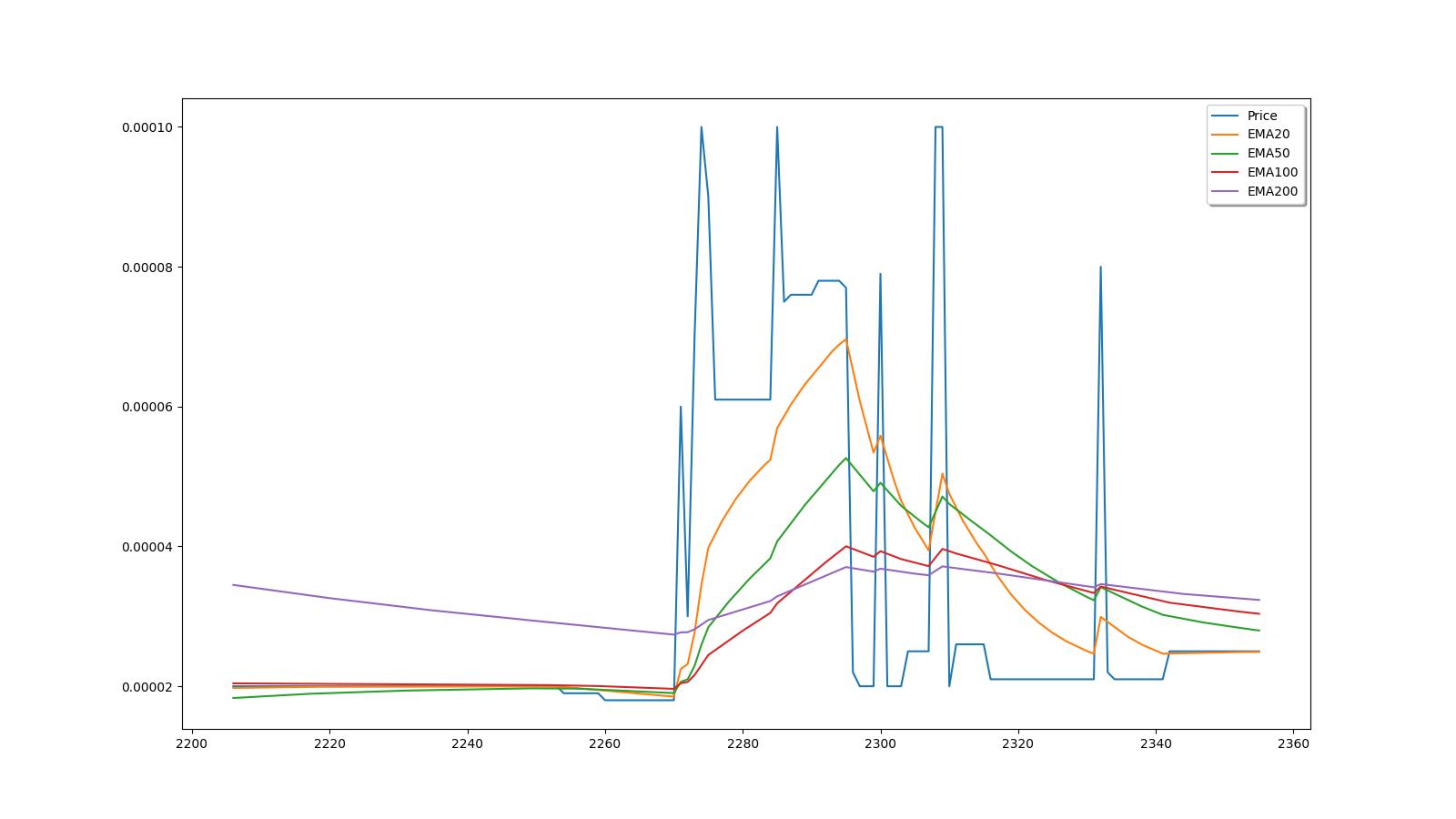 TERA Exponential Moving Averages