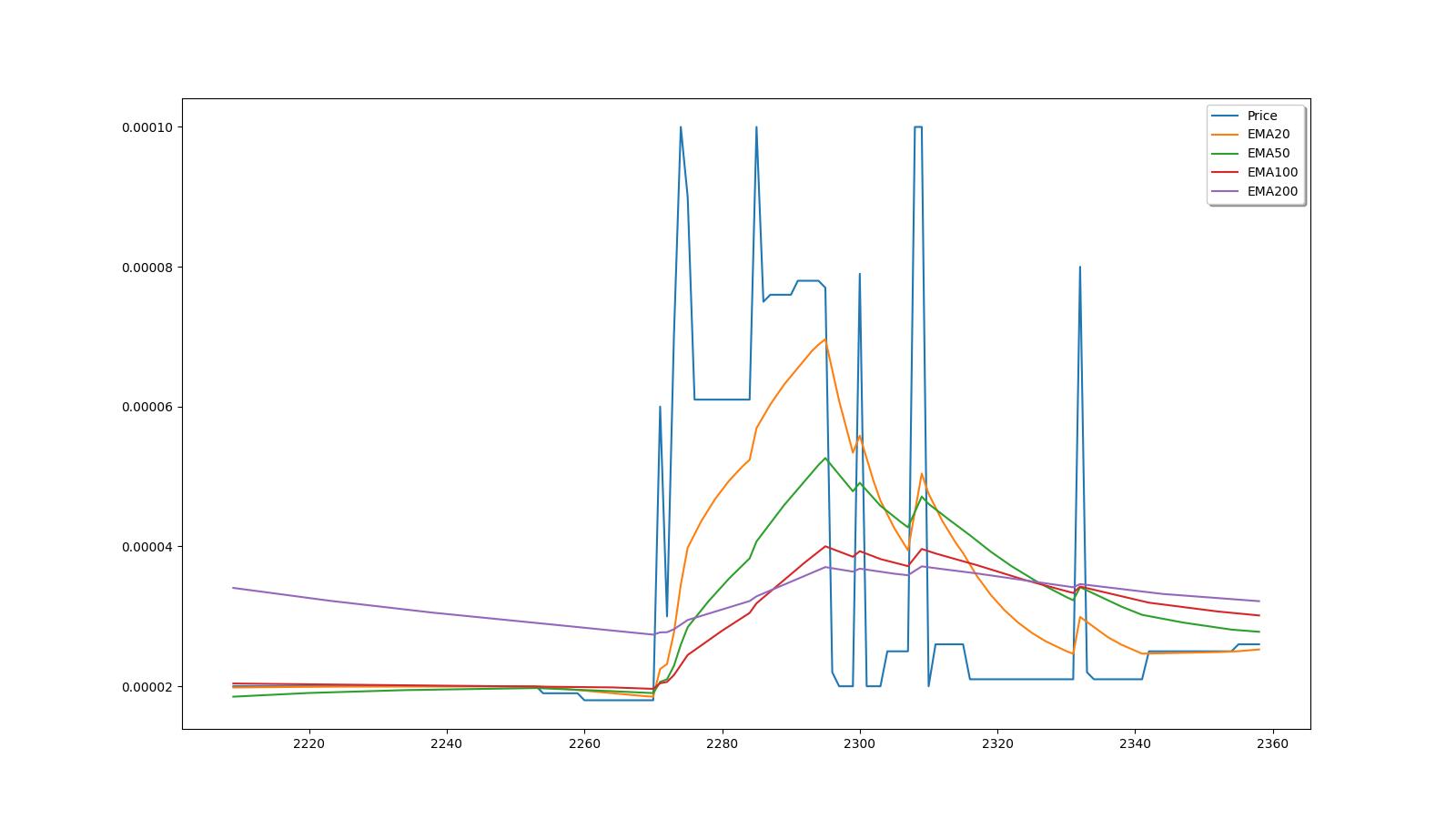 TERA Exponential Moving Averages