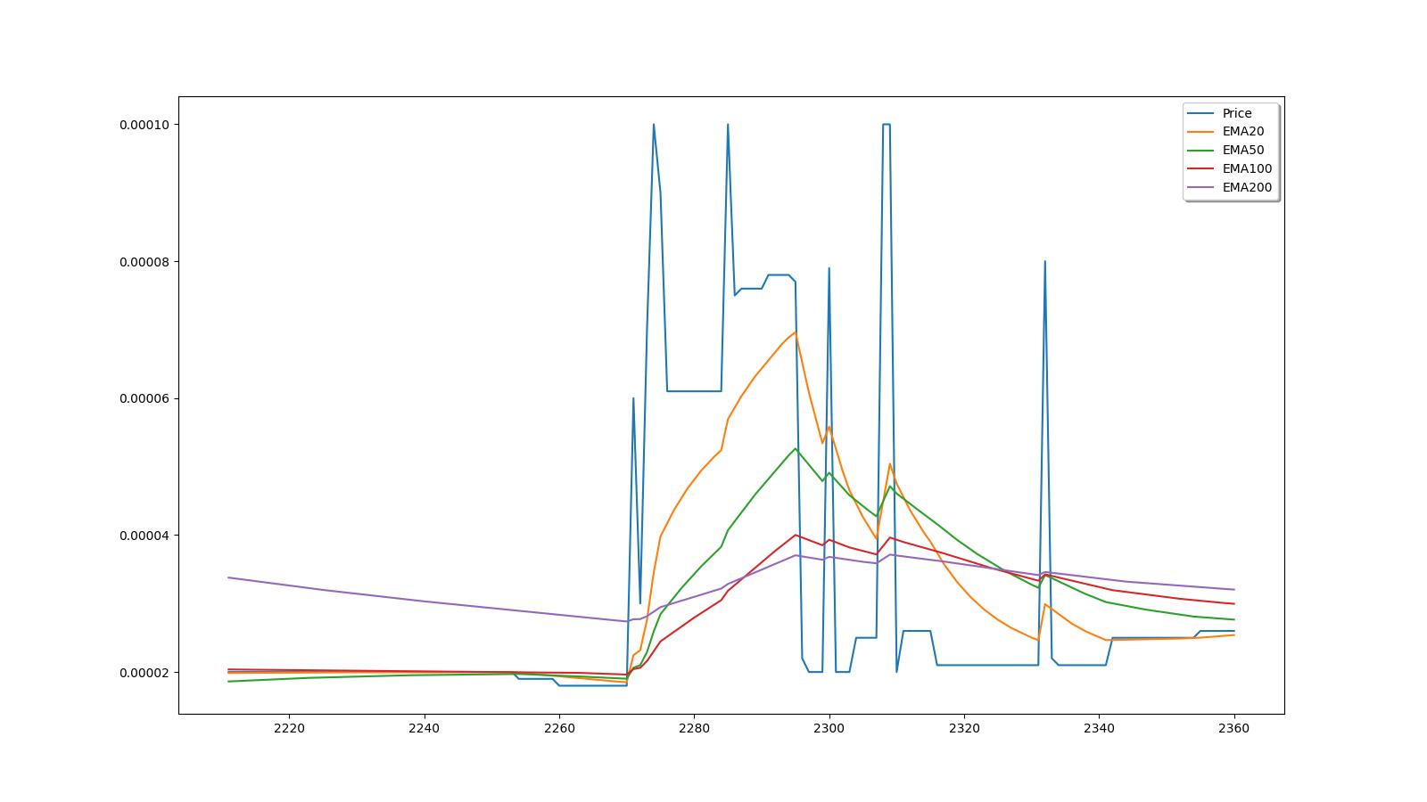 TERA Exponential Moving Averages