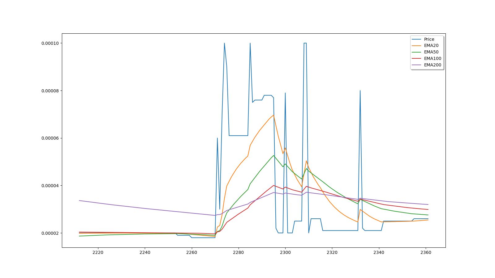 TERA Exponential Moving Averages