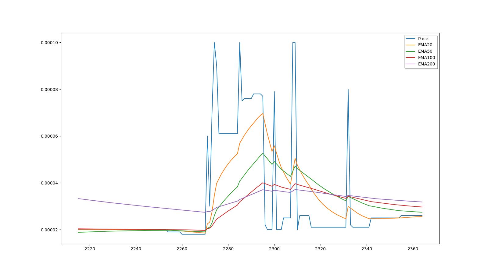 TERA Exponential Moving Averages