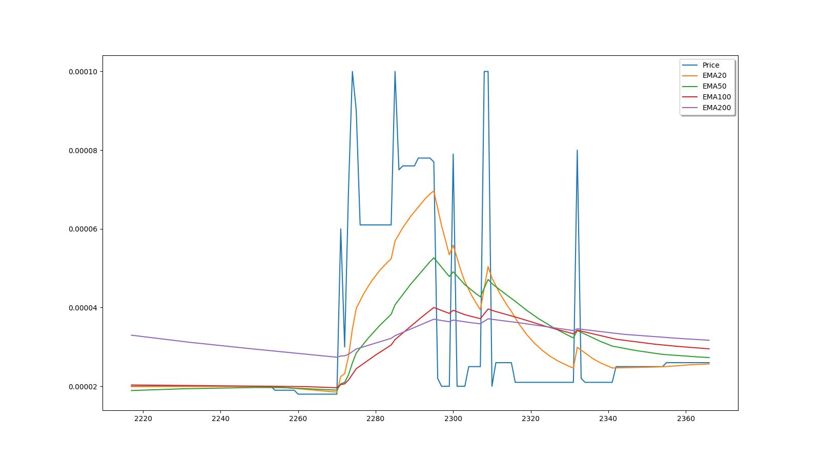 TERA Exponential Moving Averages