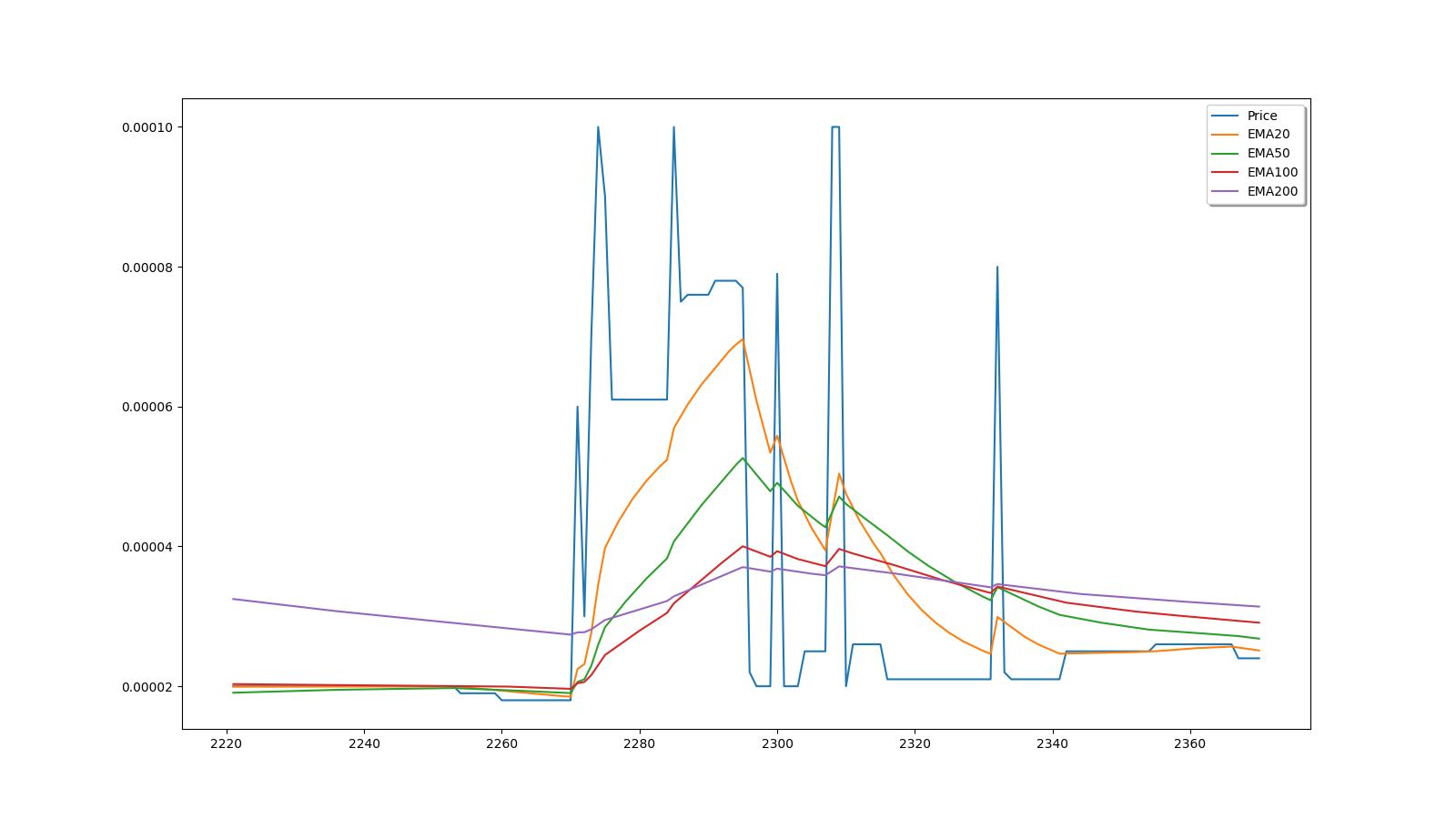 TERA Exponential Moving Averages