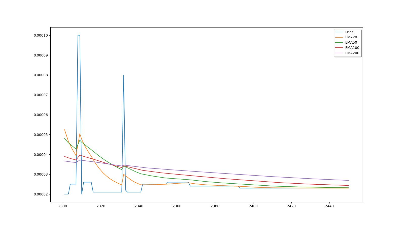 TERA Exponential Moving Averages