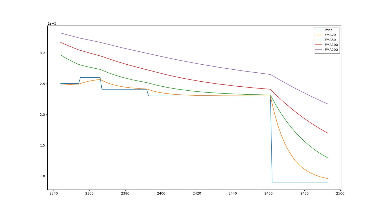 TERA Exponential Moving Averages