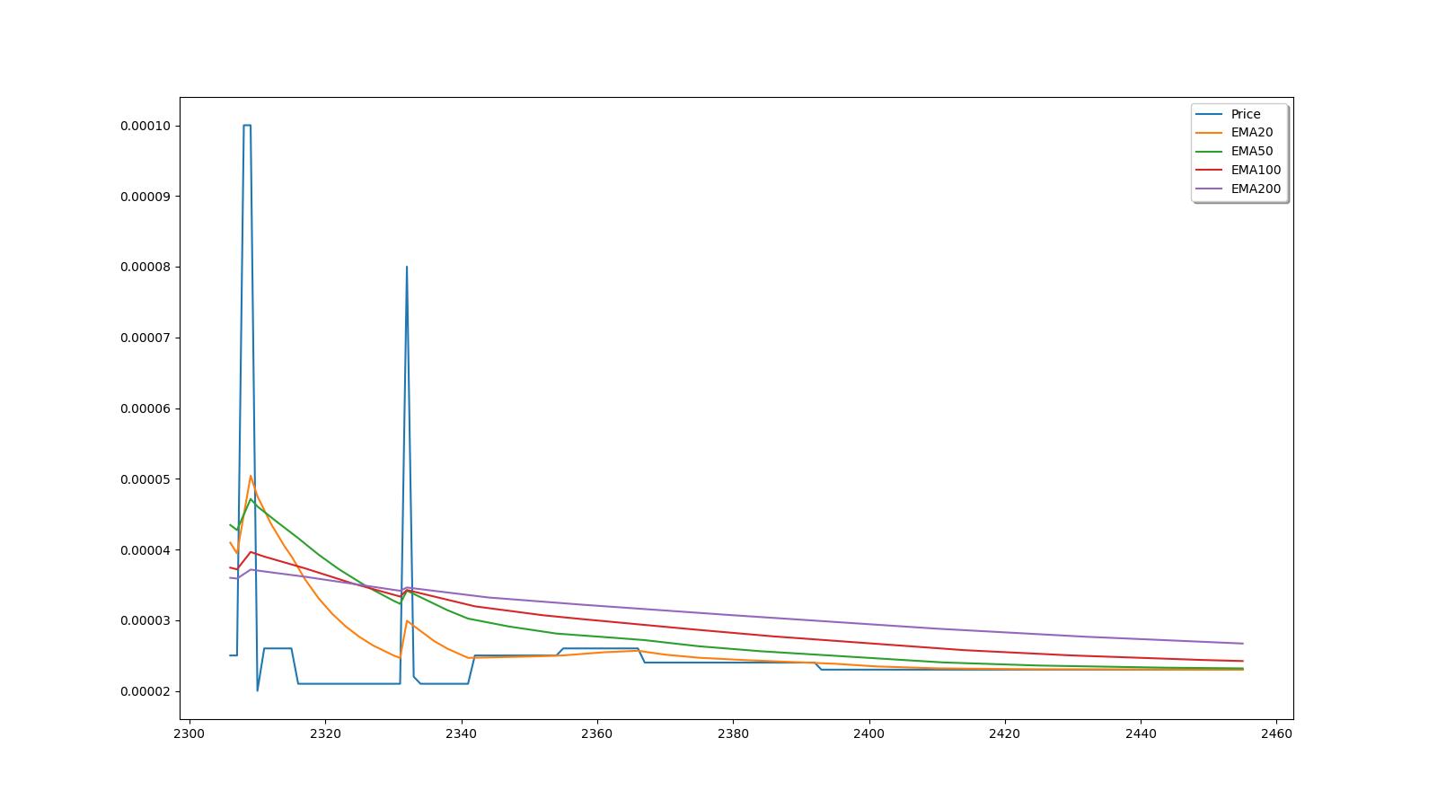 TERA Exponential Moving Averages