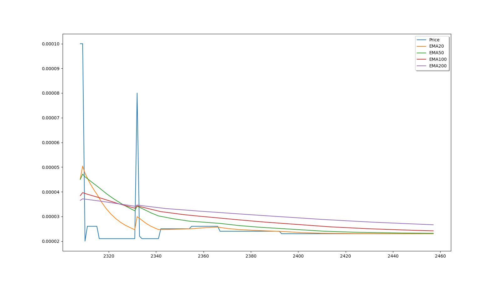 TERA Exponential Moving Averages