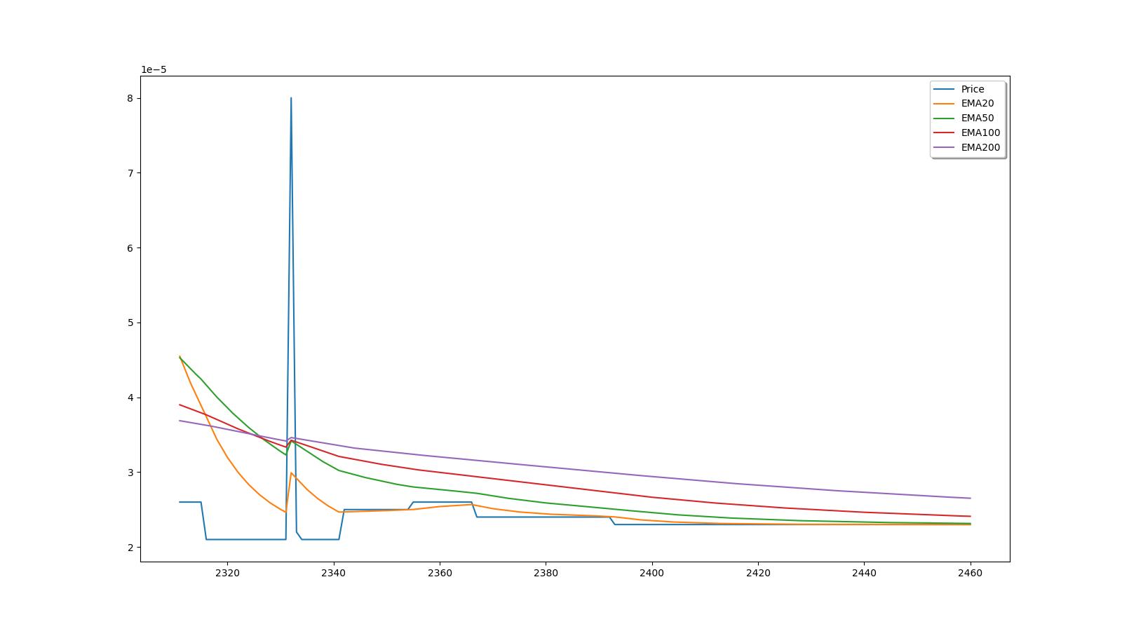 TERA Exponential Moving Averages