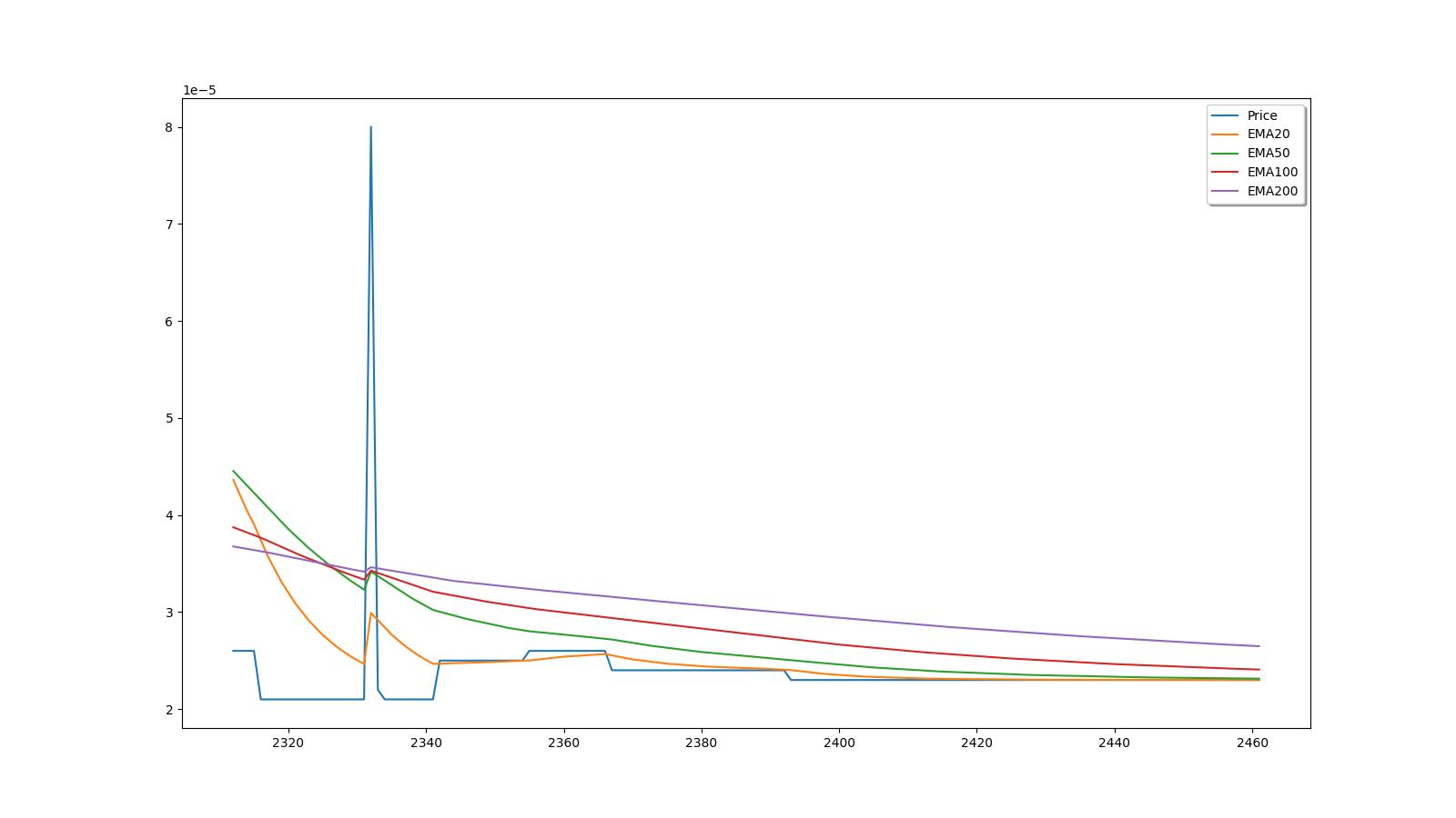 TERA Exponential Moving Averages
