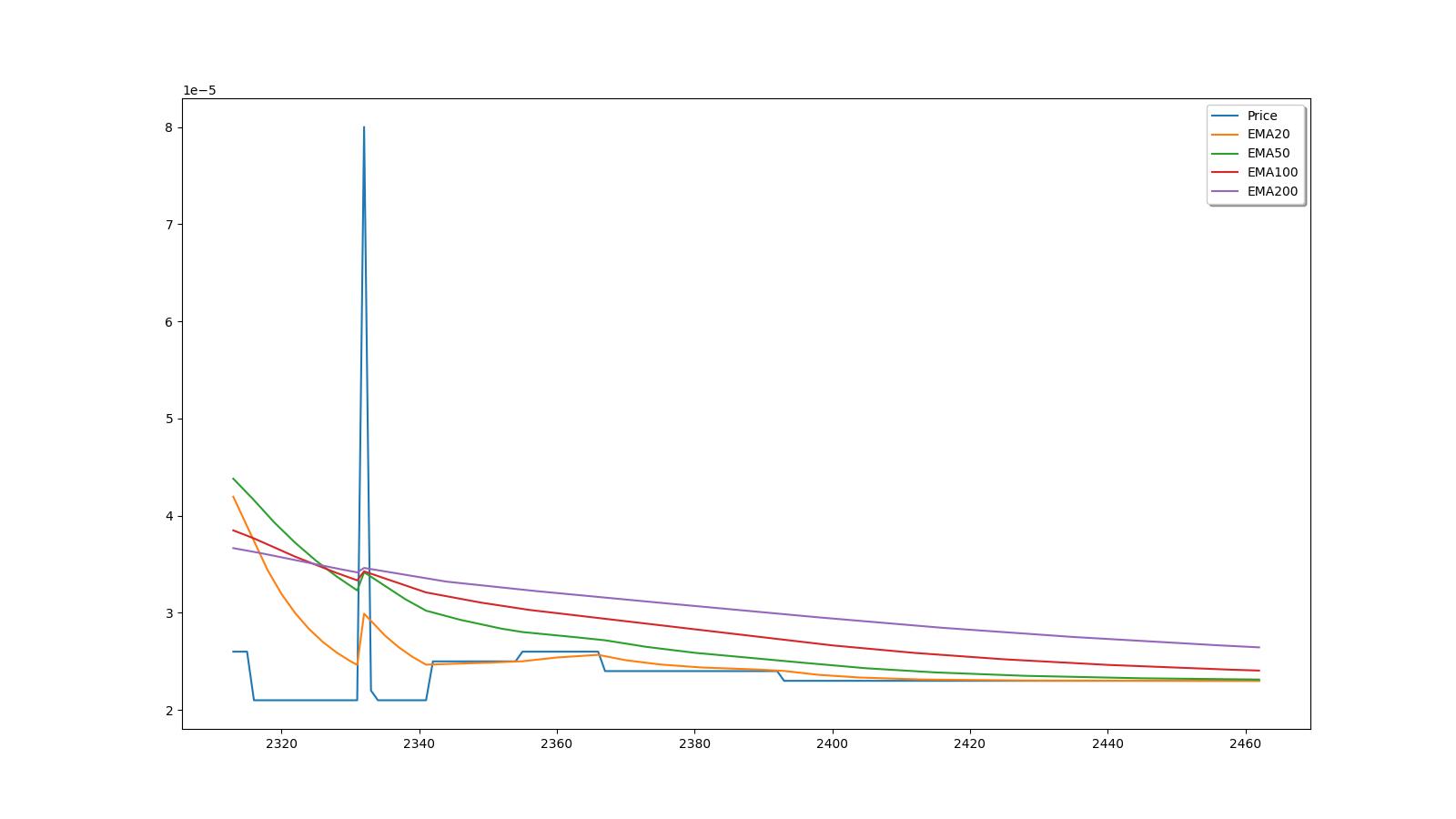 TERA Exponential Moving Averages