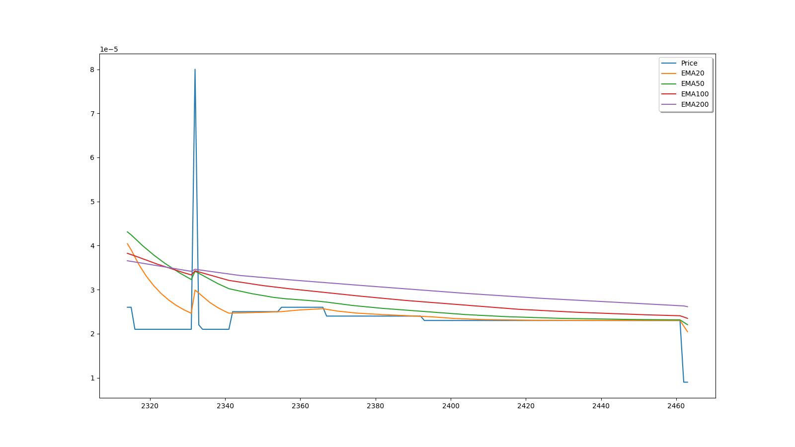 TERA Exponential Moving Averages
