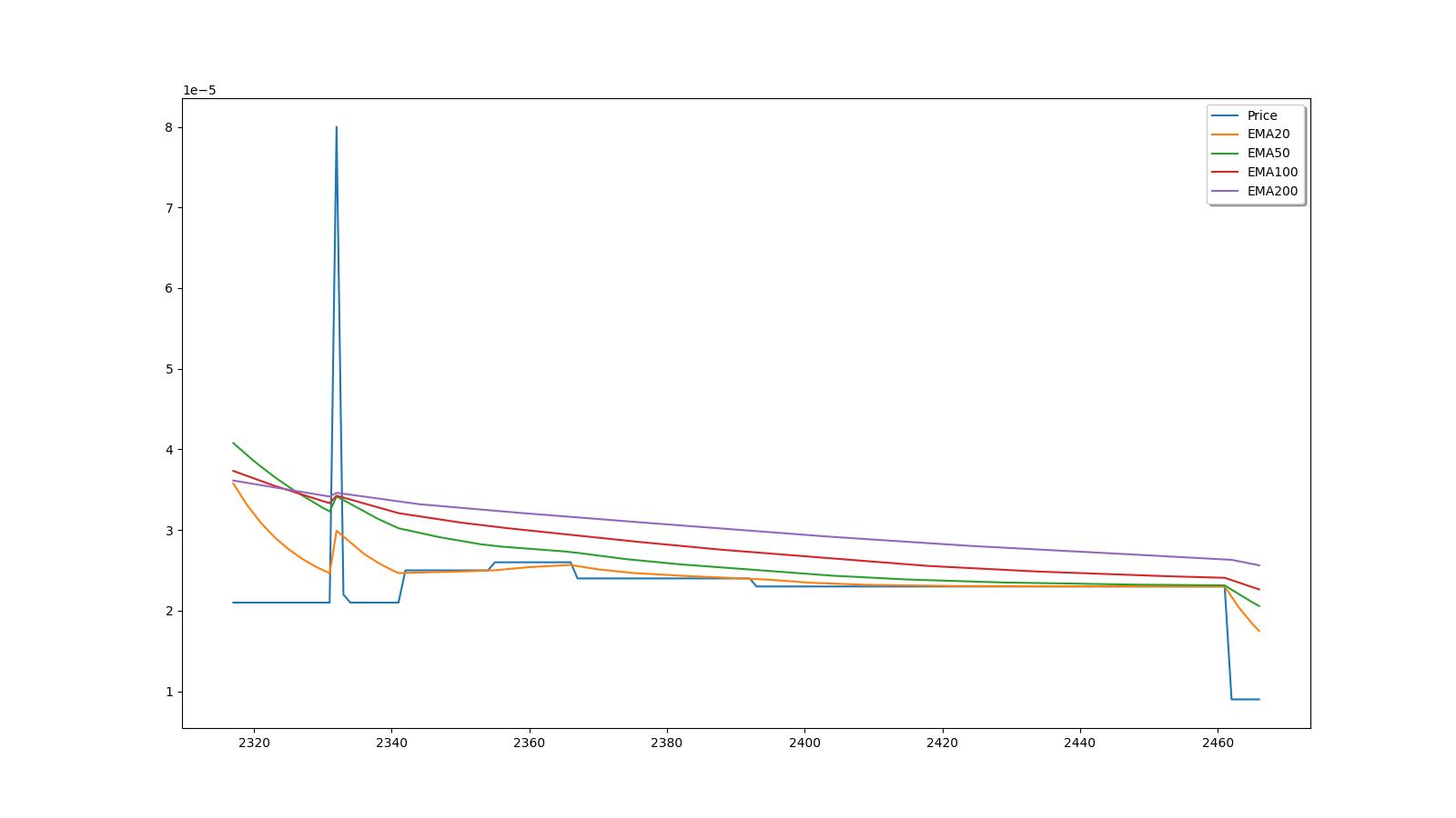 TERA Exponential Moving Averages