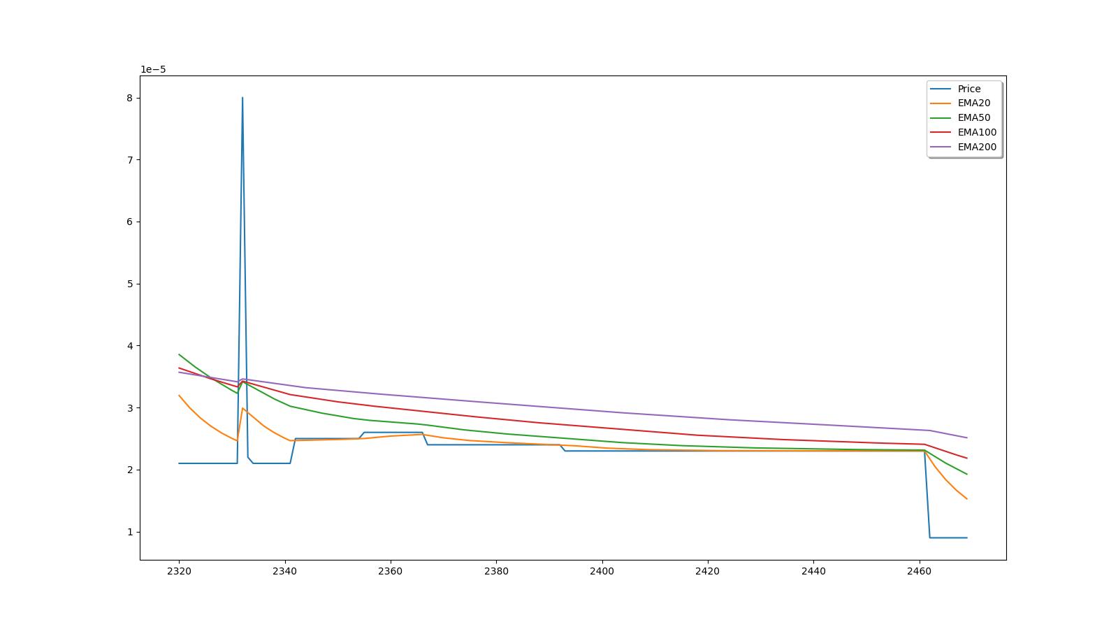TERA Exponential Moving Averages